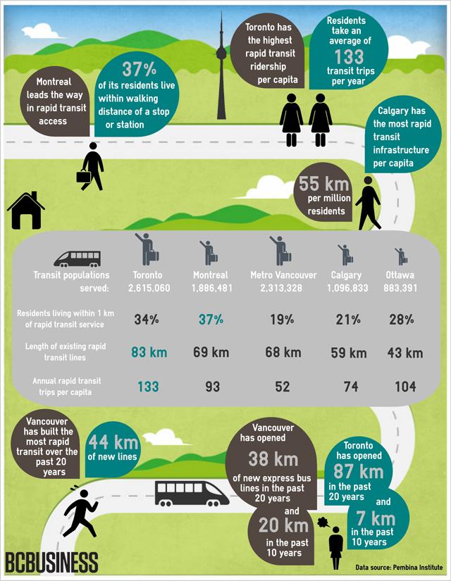 Infographic: Comparing Canada's rapid transit - BCBusiness