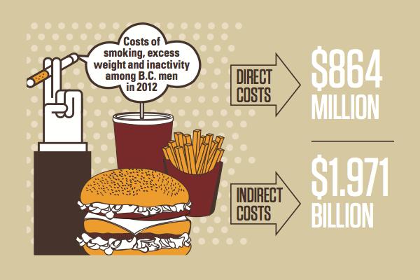 GRAPHIC: What habits like smoking and inactivity cost B.C.'s economy ...