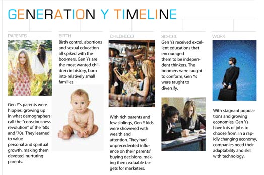 Gen Y timeline - BCBusiness
